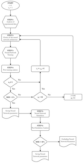 Processes | Free Full-Text | Application of Artificial Neural Networks ...