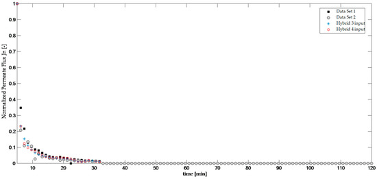 Application of Artificial Neural Networks for Modelling and Control of ...