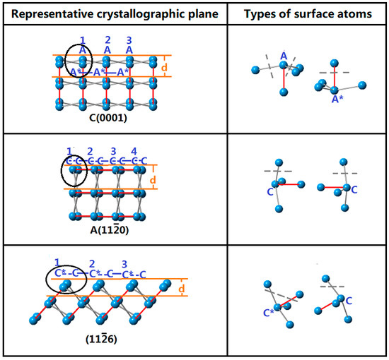 Anisotropic Analysis of Etch Rates for Sapphire Based on a Layer-by ...