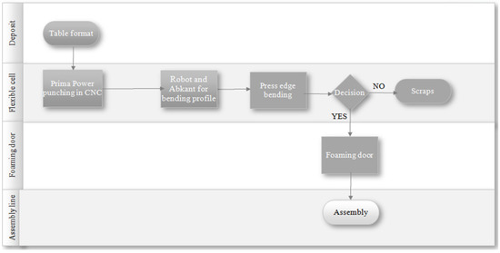Reducing the Scrap Rate on a Production Process Using Lean Six Sigma ...