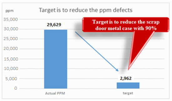Reducing the Scrap Rate on a Production Process Using Lean Six Sigma ...
