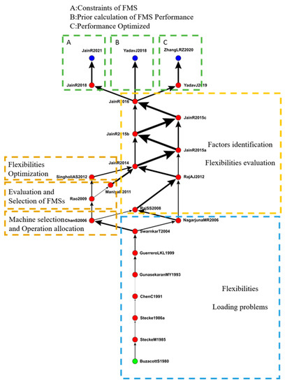 Processes | Free Full-Text | The Academic Development Trajectories and ...