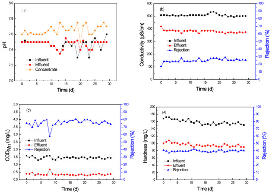 A Pilot-Scale Nanofiltration–Ultrafiltration Integrated System for ...