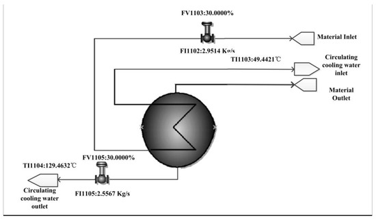 Continuous Reactor Temperature Control with Optimized PID Parameters Based on Improved Sparrow ...