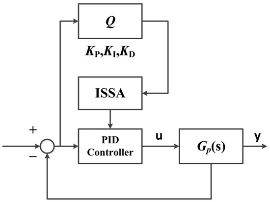 Continuous Reactor Temperature Control with Optimized PID Parameters Based on Improved Sparrow ...