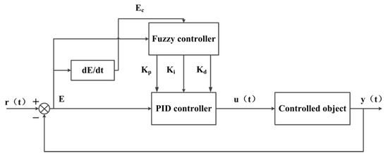 Continuous Reactor Temperature Control with Optimized PID Parameters ...