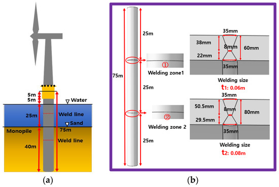 Fatigue Life and Crack Initiation in Monopile Foundation by Fatigue FE ...