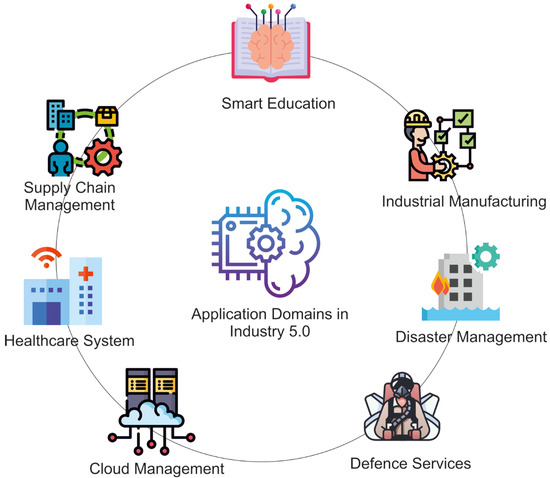 Technological Modernizations in the Industry 5.0 Era: A Descriptive ...