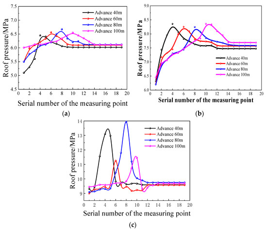 Study on the Mechanism and Control of Strong Rock Pressure in Thick ...