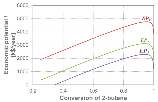 Optimization and Control of Propylene Production by Metathesis of 2-Butene
