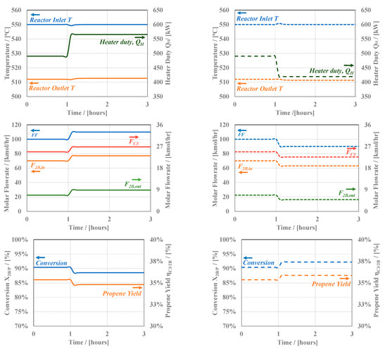 Optimization and Control of Propylene Production by Metathesis of 2-Butene