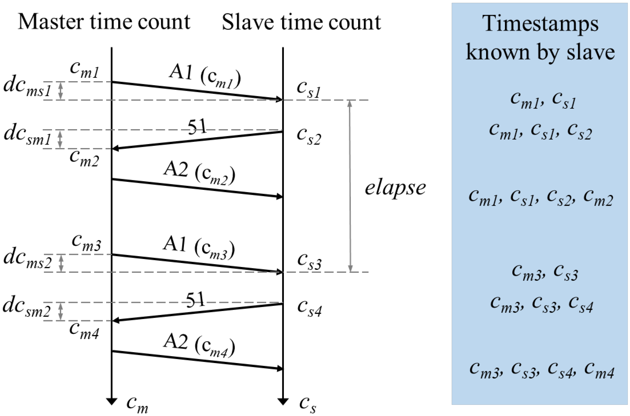 An Enhanced Method for Nanosecond Time Synchronization in IEEE 1588 Precision Time Protocol