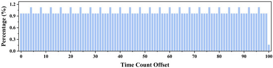 An Enhanced Method for Nanosecond Time Synchronization in IEEE 1588 ...