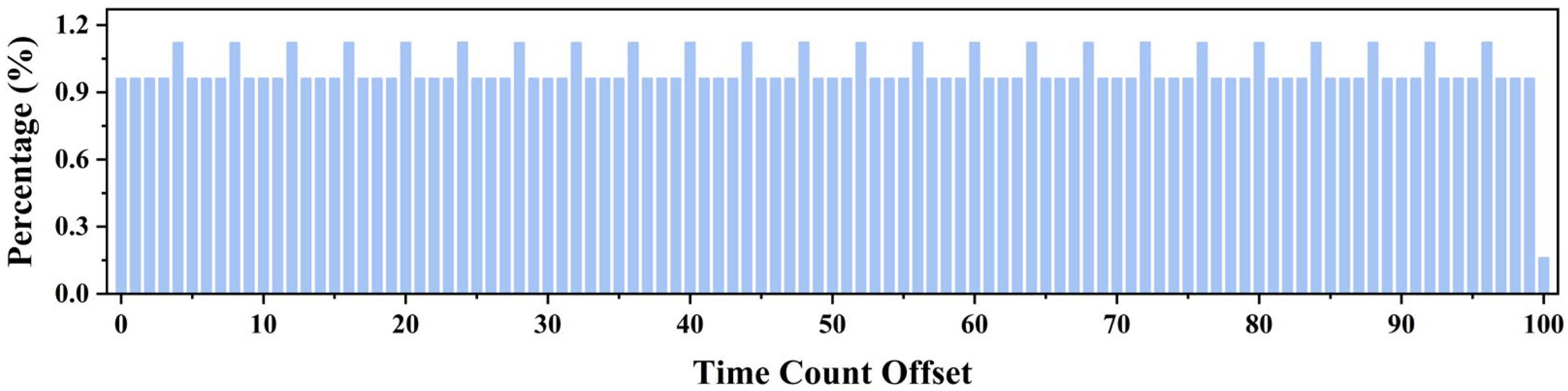 An Enhanced Method for Nanosecond Time Synchronization in IEEE 1588 Precision Time Protocol