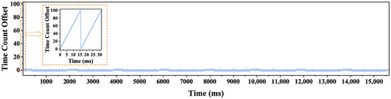 An Enhanced Method for Nanosecond Time Synchronization in IEEE 1588 ...
