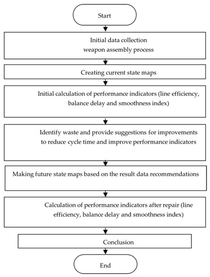 Improvement of Assembly Manufacturing Process through Value Stream ...