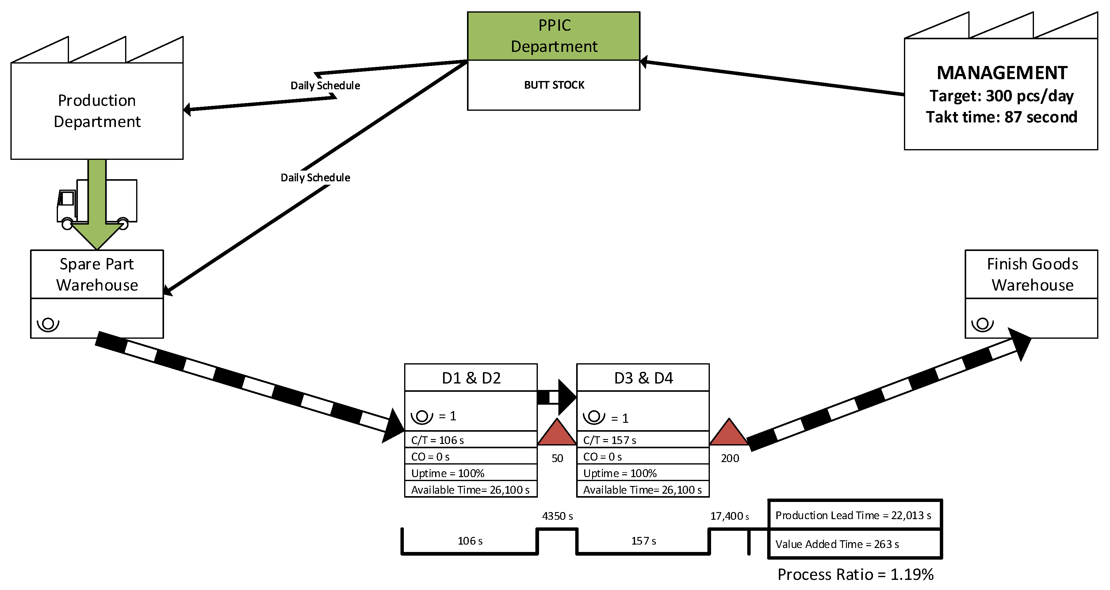 Improvement of Assembly Manufacturing Process through Value Stream ...
