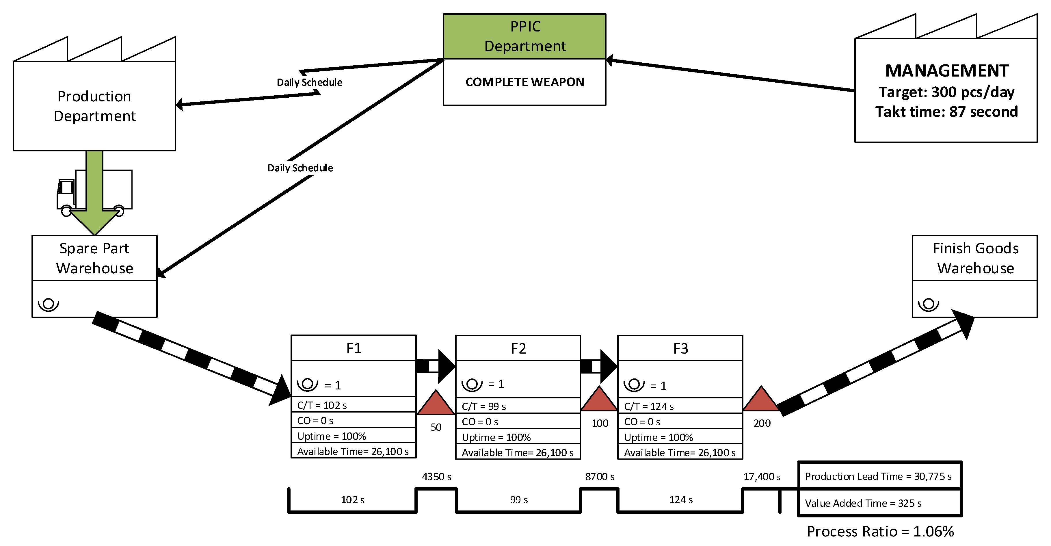 Improvement of Assembly Manufacturing Process through Value Stream ...