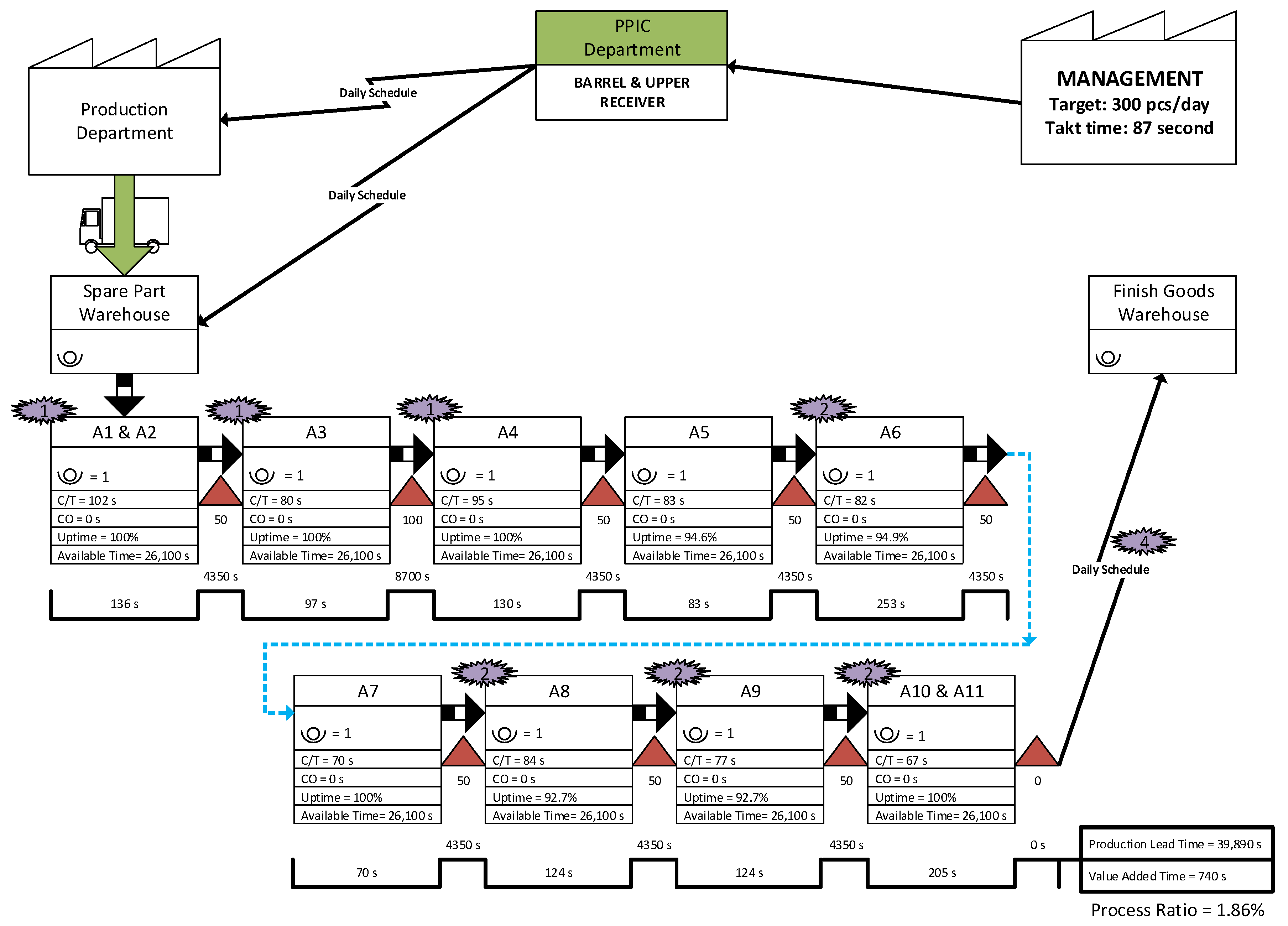 Improvement of Assembly Manufacturing Process through Value Stream ...