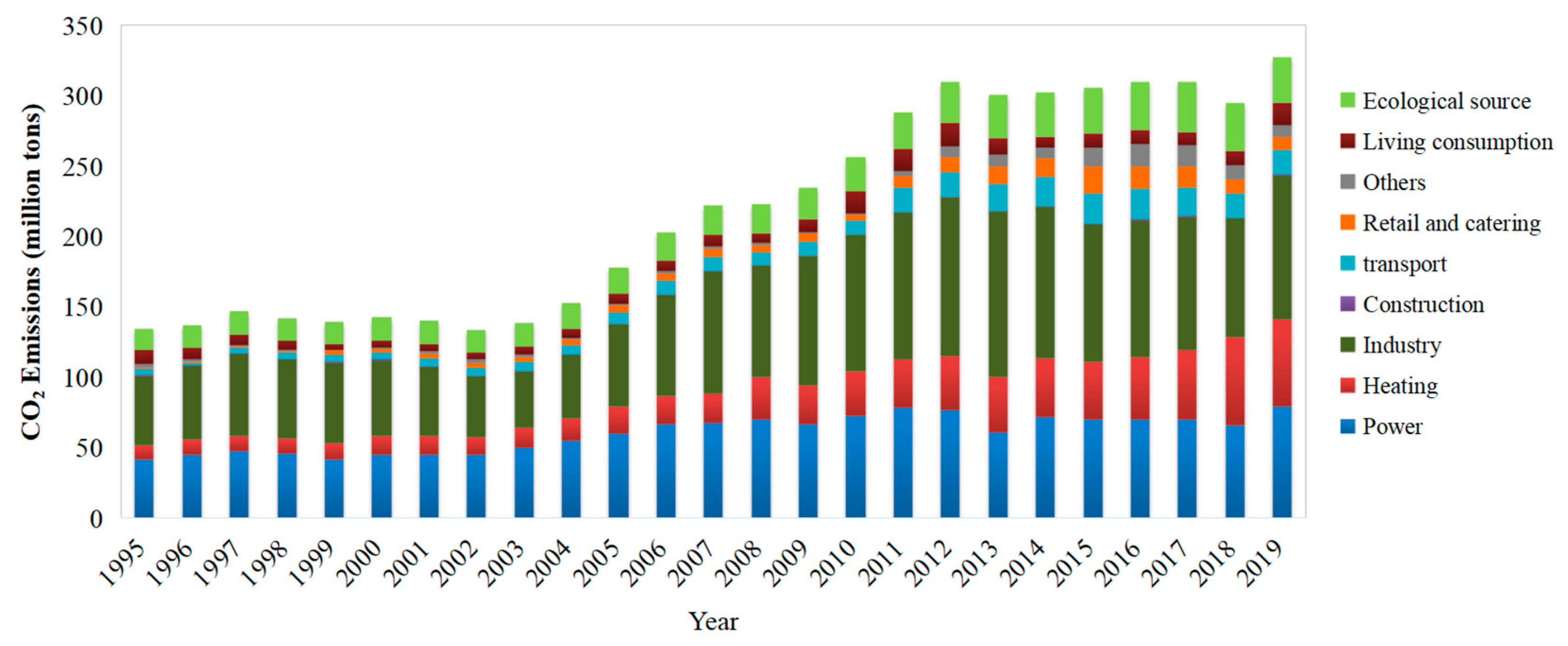 Emissions and Absorption of CO2 in China’s Cold Regions