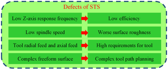 A Review of Advances in Fabrication Methods and Assistive Technologies ...