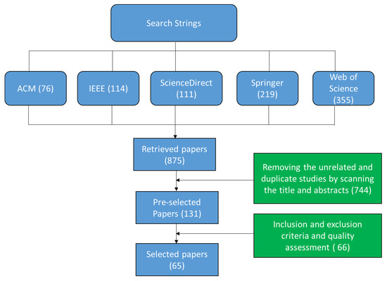 Deep Learning Based Methods for Molecular Similarity Searching: A Systematic Review