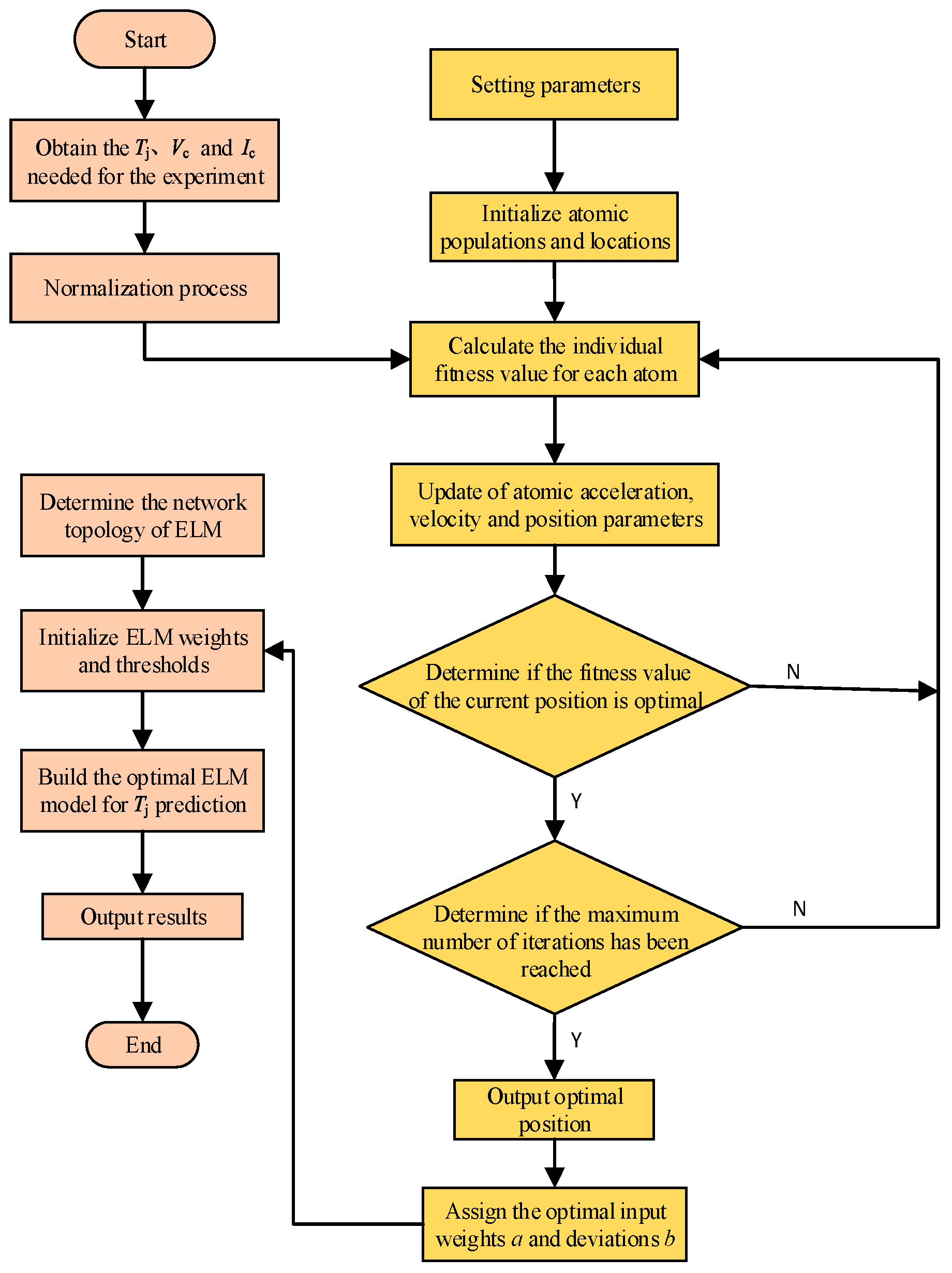 Junction Temperature Prediction Model for GaAs HBT Devices Based on ASO-ELM