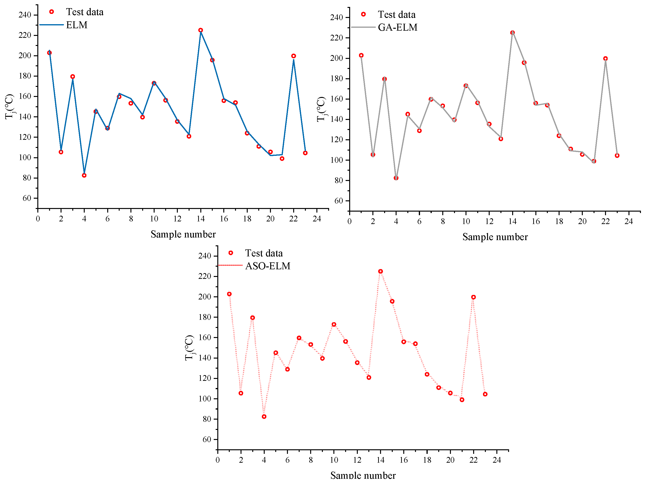 Junction Temperature Prediction Model for GaAs HBT Devices Based on ASO-ELM
