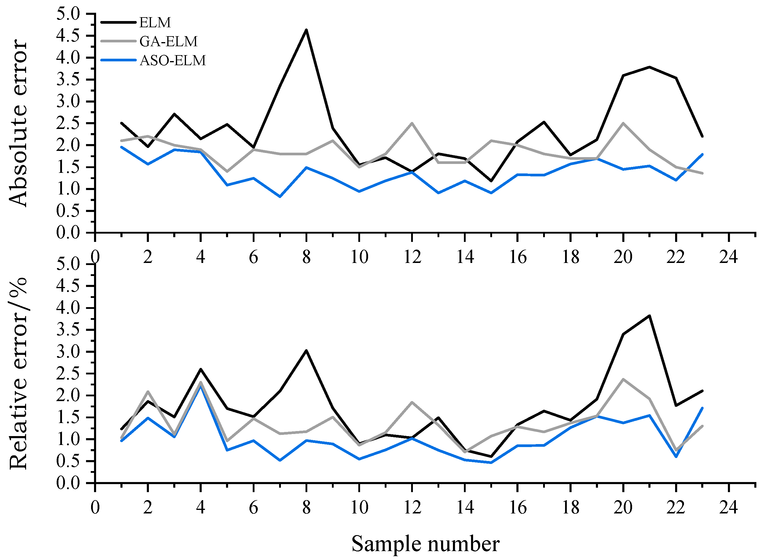 Junction Temperature Prediction Model for GaAs HBT Devices Based on ASO-ELM