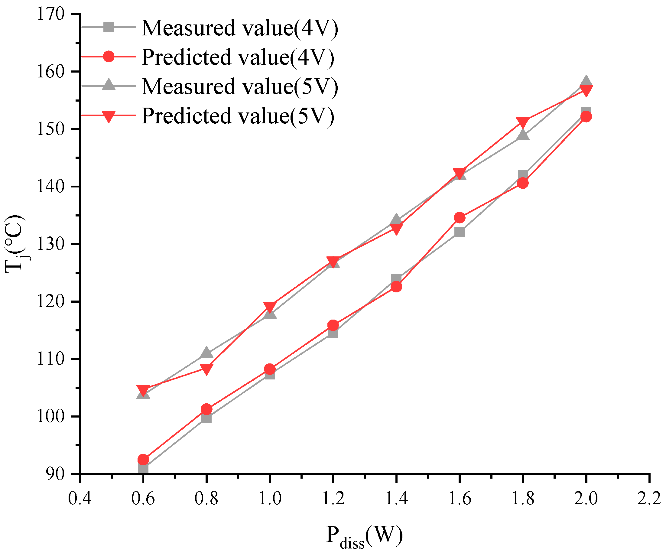 Junction Temperature Prediction Model for GaAs HBT Devices Based on ASO-ELM