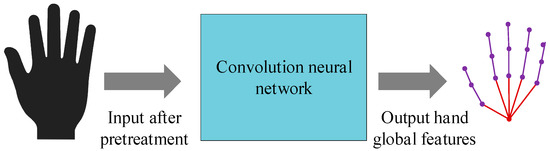 The Application of the Gesture Analysis Method Based on Hybrid RF and ...