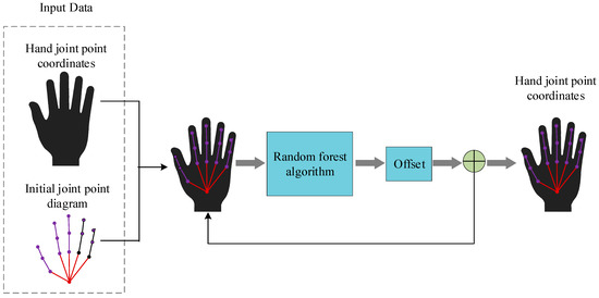 The Application of the Gesture Analysis Method Based on Hybrid RF and ...