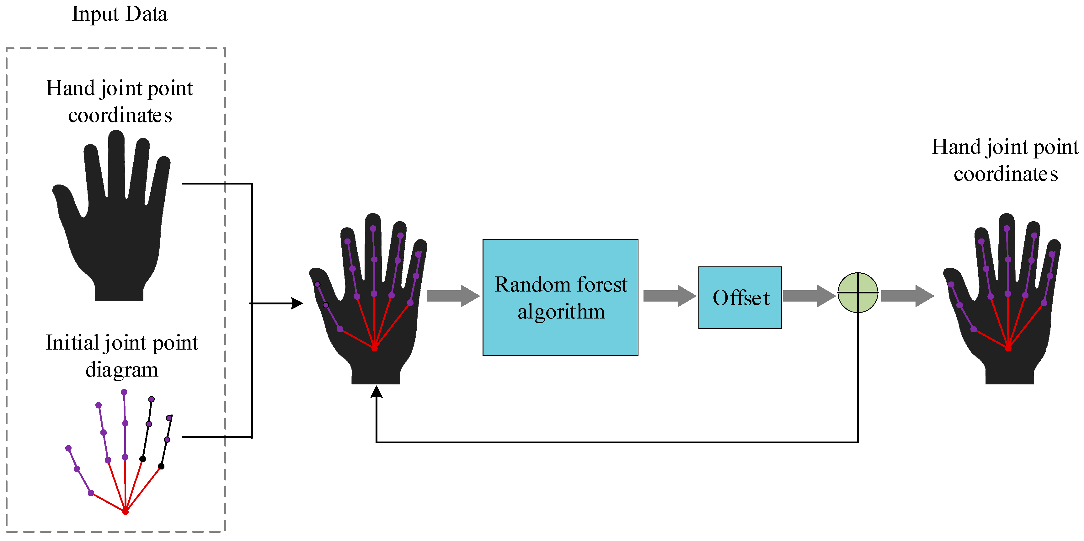 The Application Of The Gesture Analysis Method Based On Hybrid Rf And Cnn Algorithms In An Iot