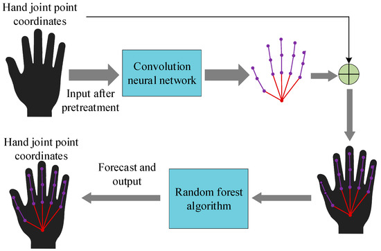 The Application Of The Gesture Analysis Method Based On Hybrid Rf And Cnn Algorithms In An Iot