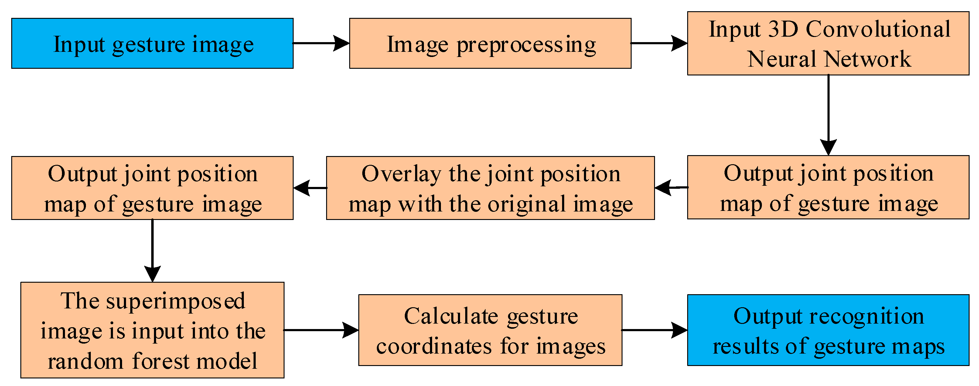 The Application Of The Gesture Analysis Method Based On Hybrid Rf And Cnn Algorithms In An Iot