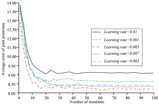 The Application Of The Gesture Analysis Method Based On Hybrid Rf And Cnn Algorithms In An Iot