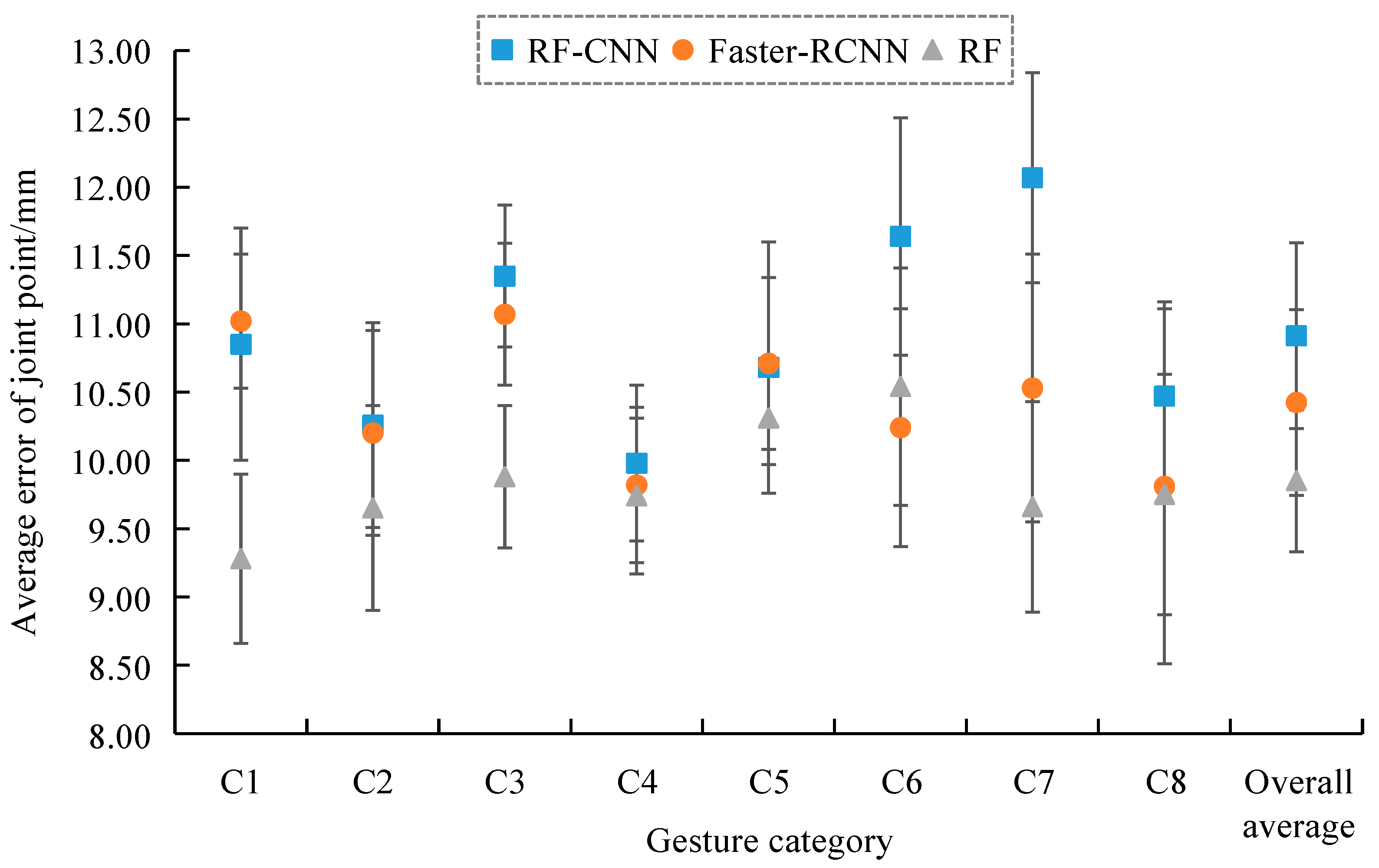 The Application Of The Gesture Analysis Method Based On Hybrid Rf And Cnn Algorithms In An Iot