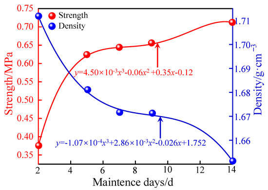 Experimental Study on Ratio Optimization of Similar Materials for ...
