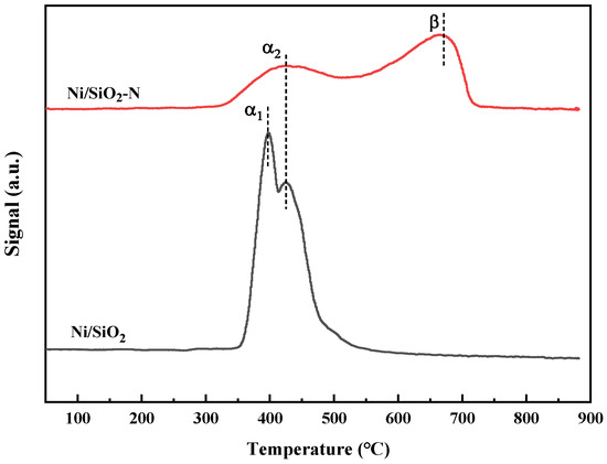 Highly Dispersed and Stable Ni/SiO2 Catalysts Prepared by Urea-Assisted ...