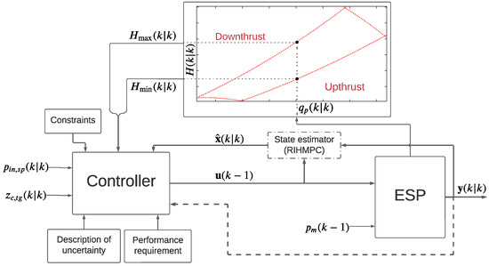 Embedded MPC Strategies for ESP-Lifted Oil Wells: Hardware-in-the-Loop ...
