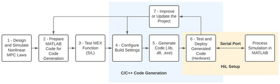 Embedded MPC Strategies for ESP-Lifted Oil Wells: Hardware-in-the-Loop ...
