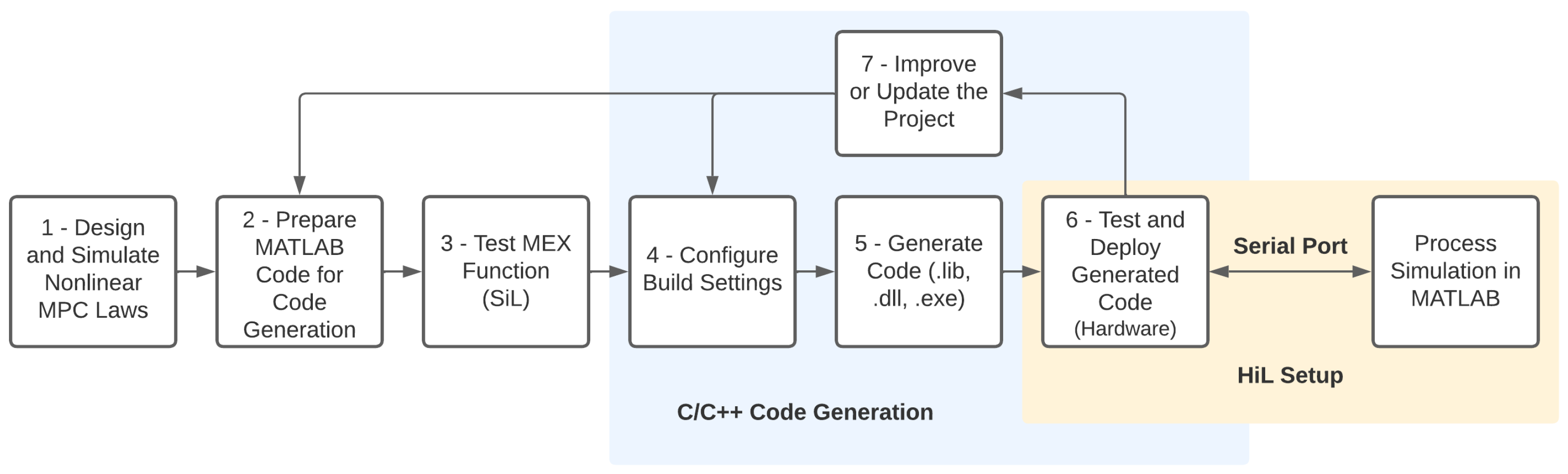Embedded MPC Strategies for ESP-Lifted Oil Wells: Hardware-in-the-Loop ...