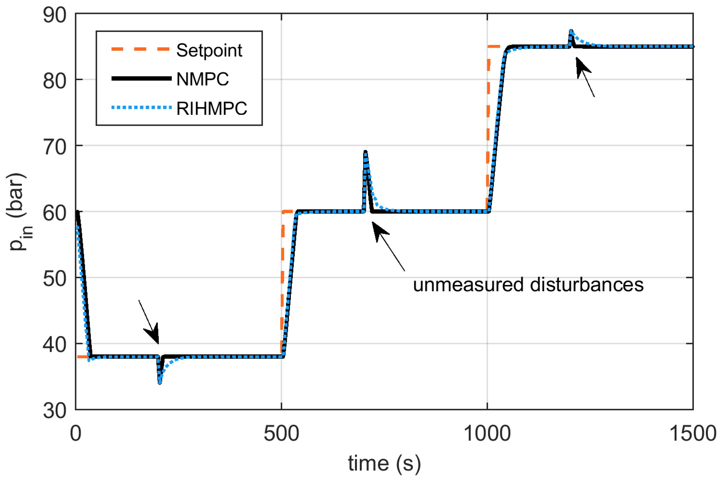 Embedded MPC Strategies for ESP-Lifted Oil Wells: Hardware-in-the-Loop ...