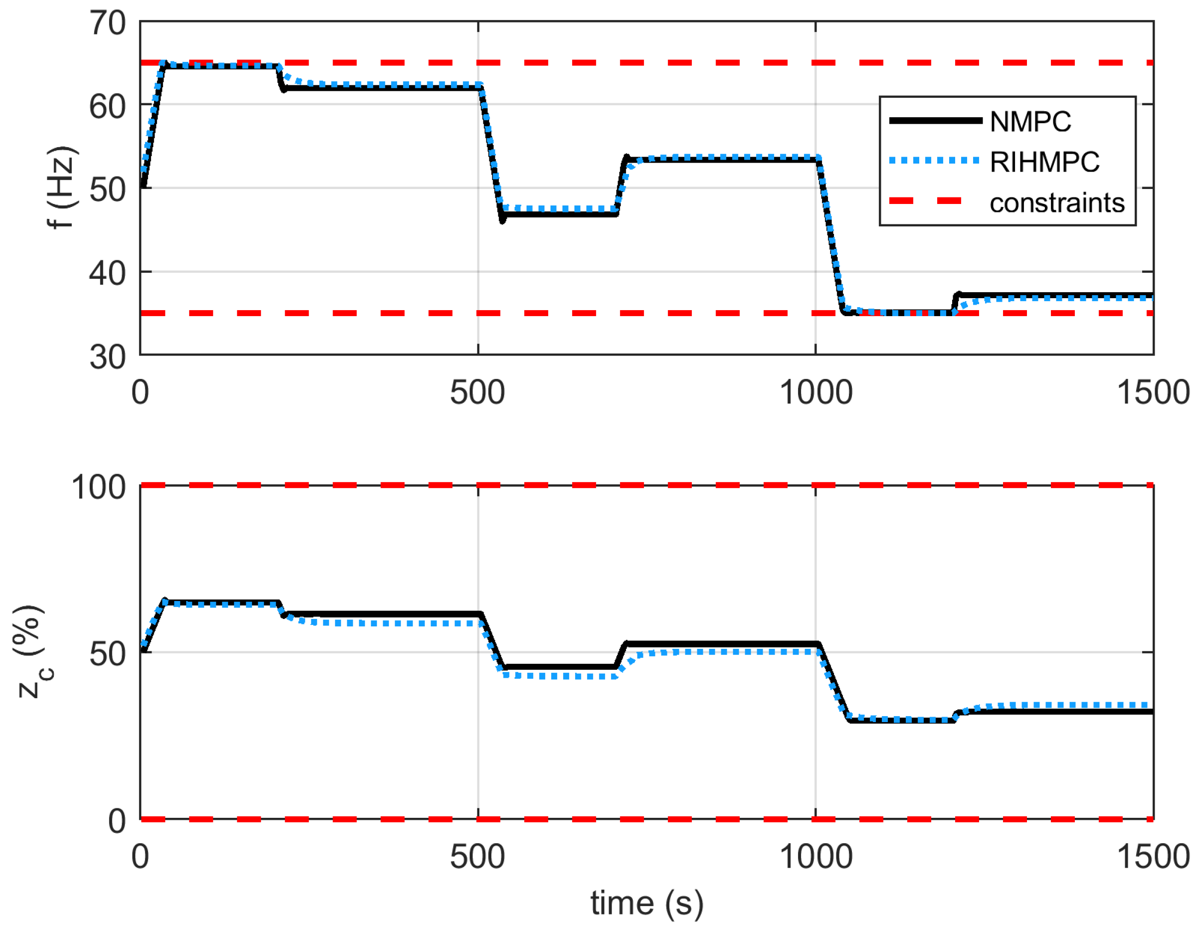 Embedded MPC Strategies for ESP-Lifted Oil Wells: Hardware-in-the-Loop ...