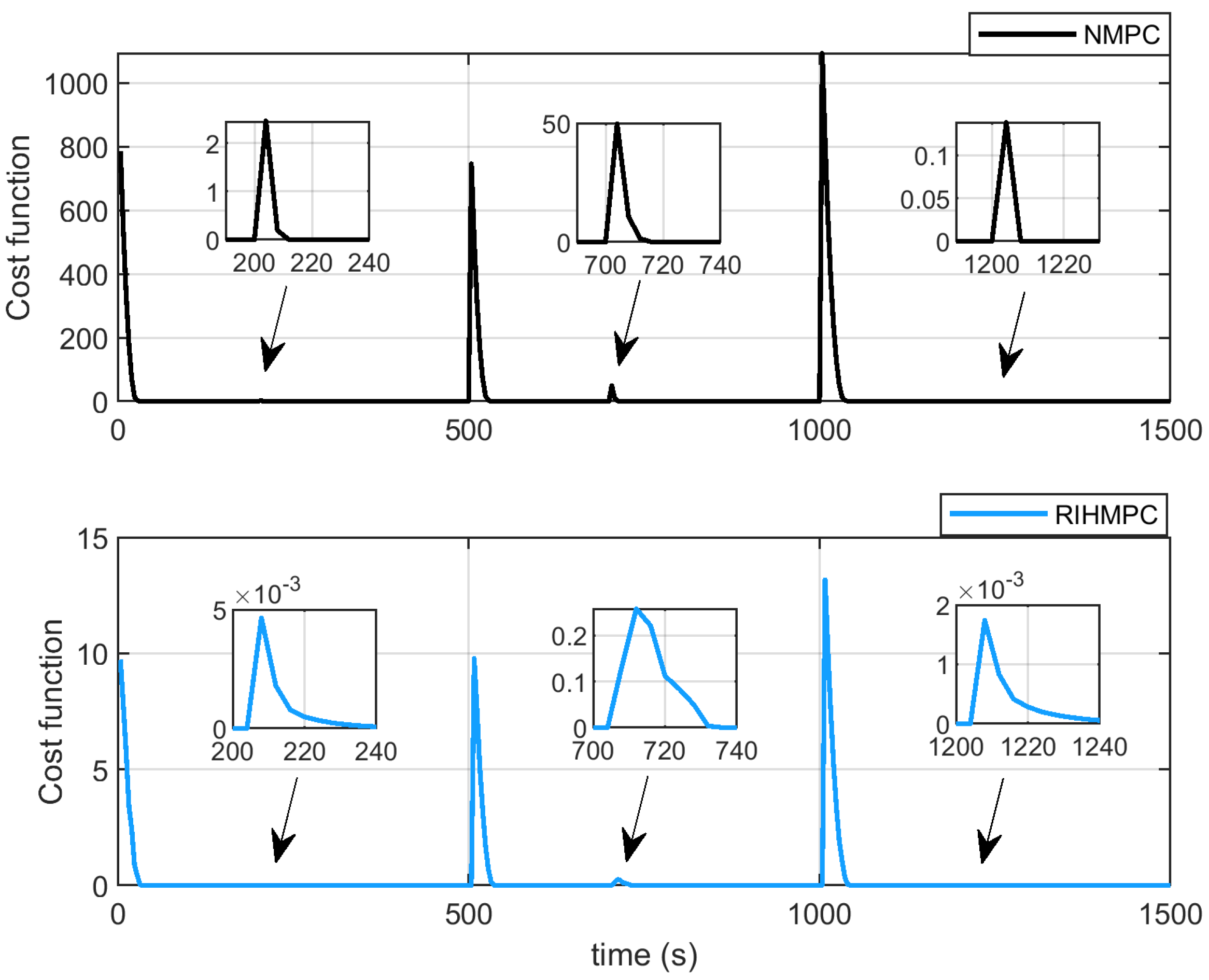 Embedded MPC Strategies for ESP-Lifted Oil Wells: Hardware-in-the-Loop ...