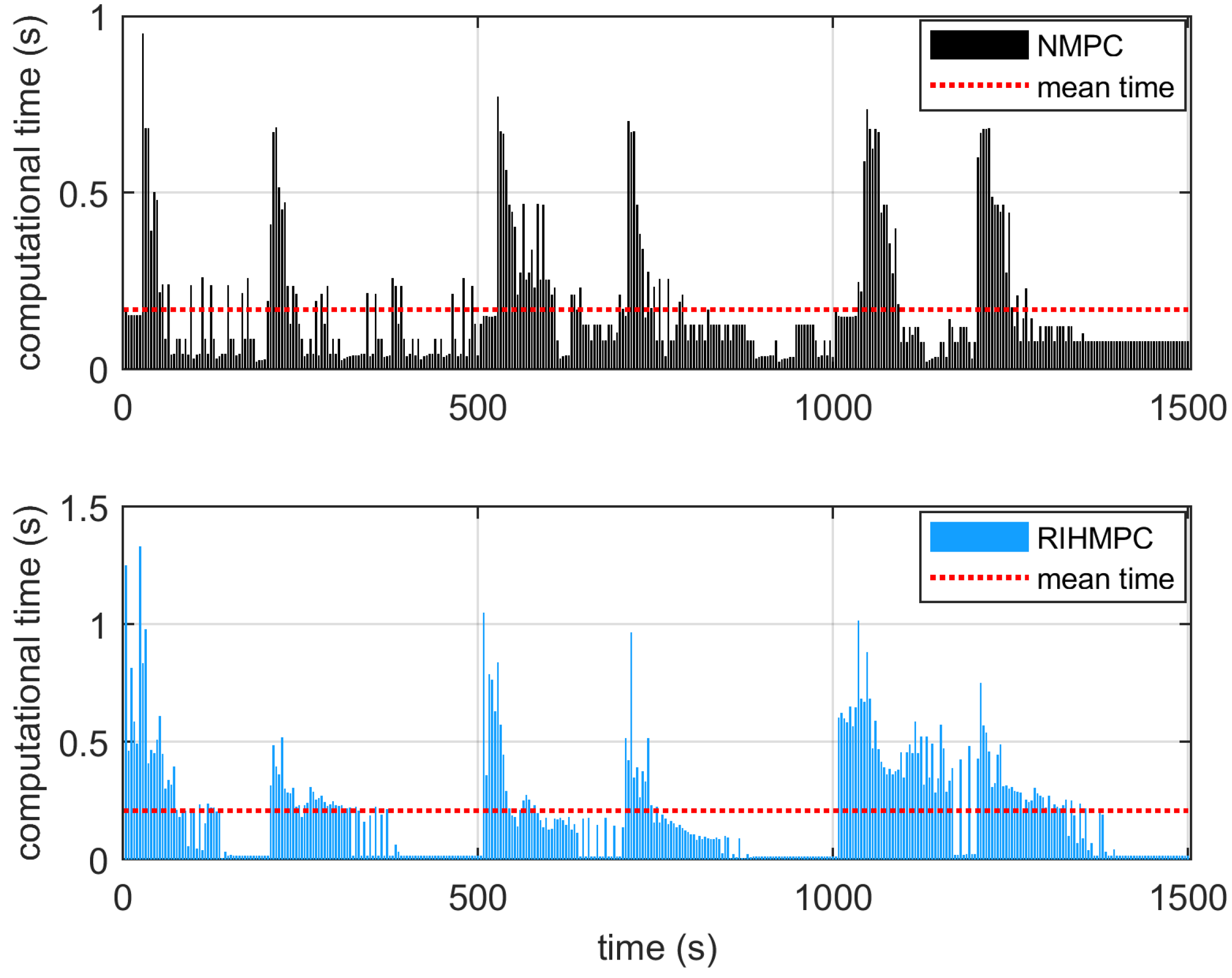Embedded MPC Strategies for ESP-Lifted Oil Wells: Hardware-in-the-Loop ...