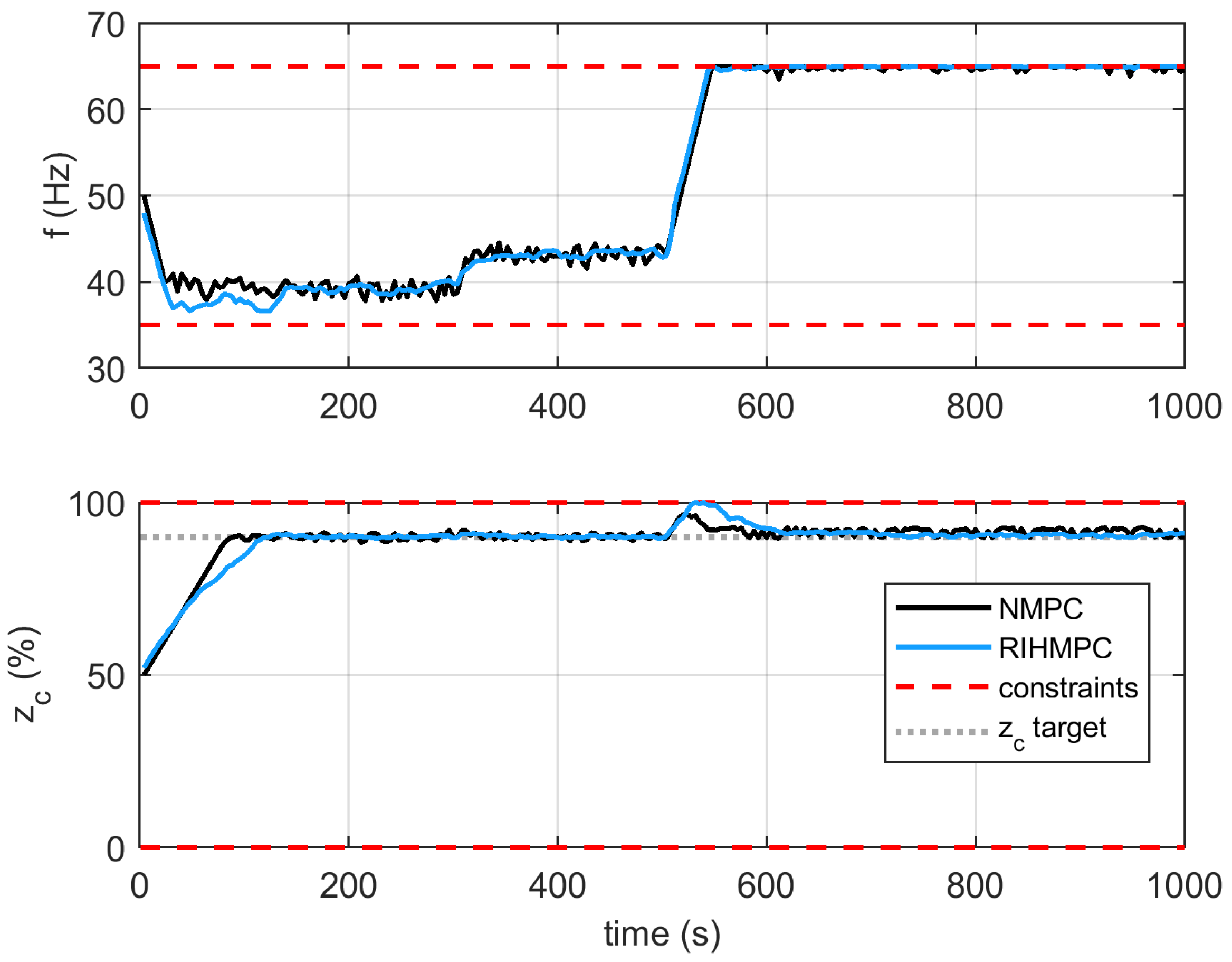 Embedded MPC Strategies for ESP-Lifted Oil Wells: Hardware-in-the-Loop ...