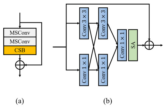 Processes | Free Full-Text | Real-Time Steel Surface Defect Detection with Improved Multi-Scale ...
