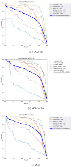 Processes | Free Full-Text | Real-Time Steel Surface Defect Detection with Improved Multi-Scale ...