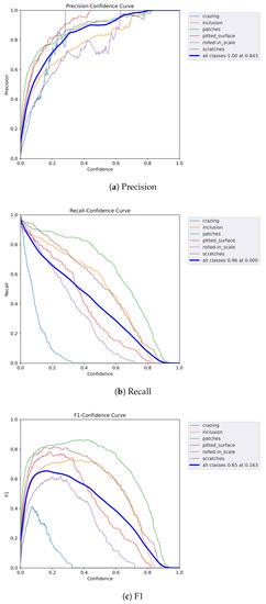 Processes | Free Full-Text | Real-Time Steel Surface Defect Detection with Improved Multi-Scale ...